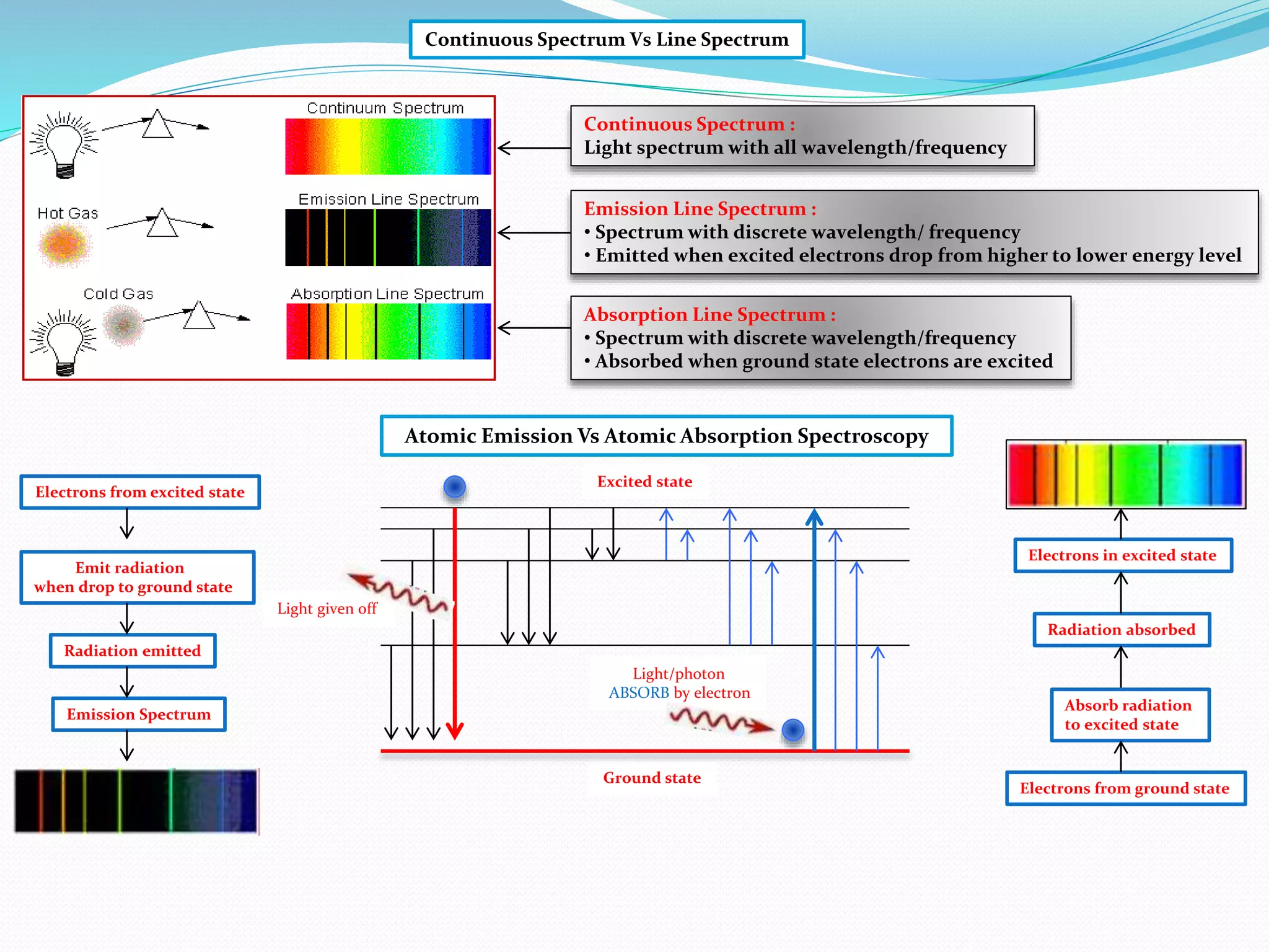 IB Chemistry on Absorption Spectrum and Line Emission/Absorption ...