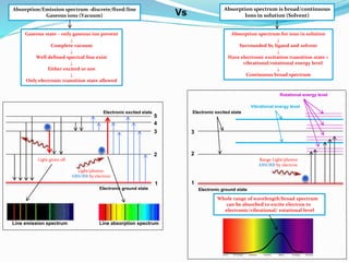 IB Chemistry on Absorption Spectrum and Line Emission/Absorption ...