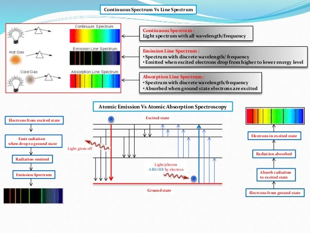 IB Chemistry on Absorption Spectrum and Line Emission/Absorption Spec…