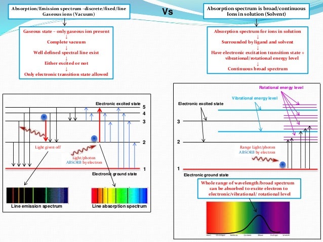 IB Chemistry on Absorption Spectrum and Line Emission/Absorption Spec…