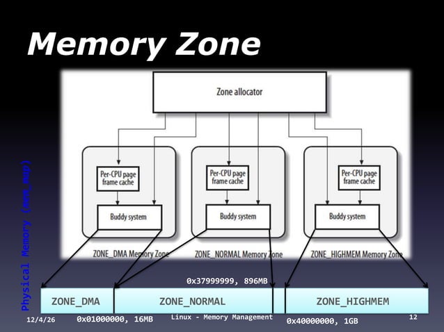 Linux Memory Management | PPTX | Operating Systems | Computer Software ...