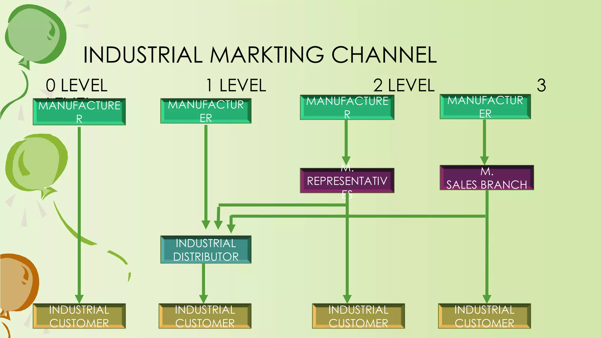 Marketing distribution channels | PPTX