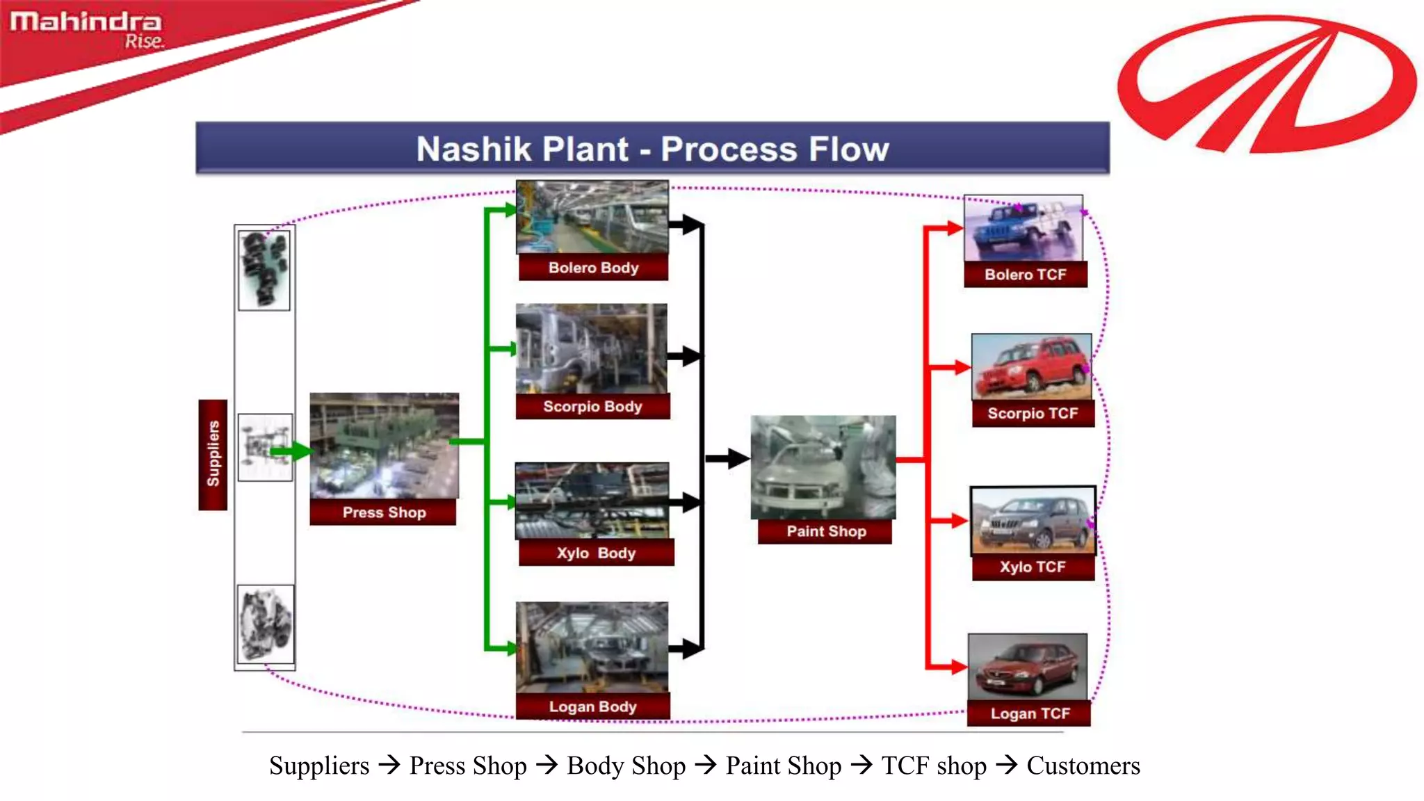 Mahindra & Mahindra - Nashik Plant Visit | PPTX