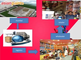 Distribution channel of asian paint | PPTX
