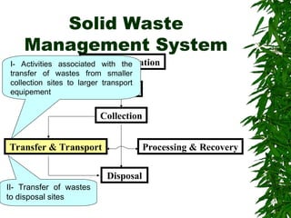 SOLID WASTE enviromental Management System.ppt