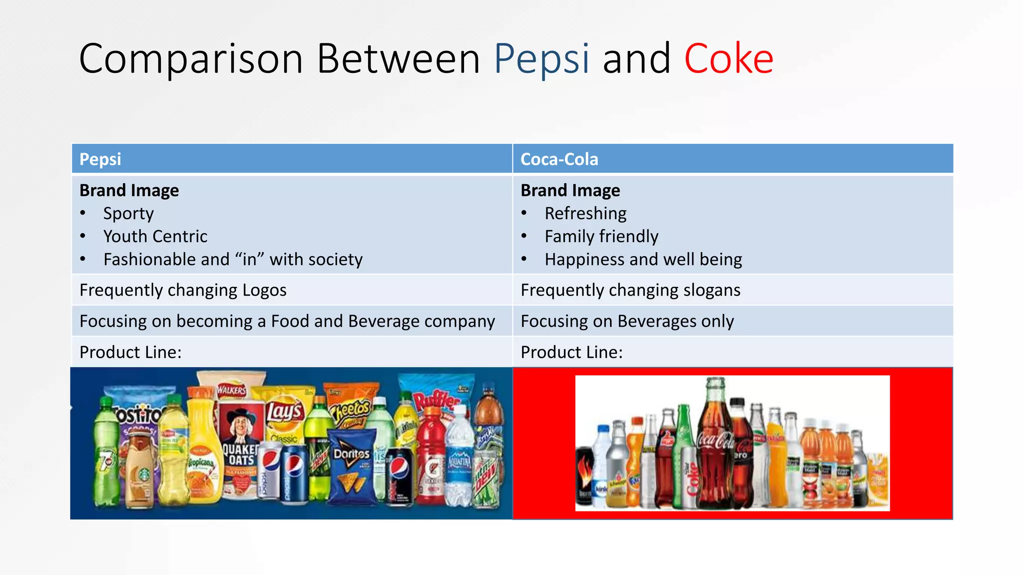 Coca-Cola Vs Pepsi | PPT