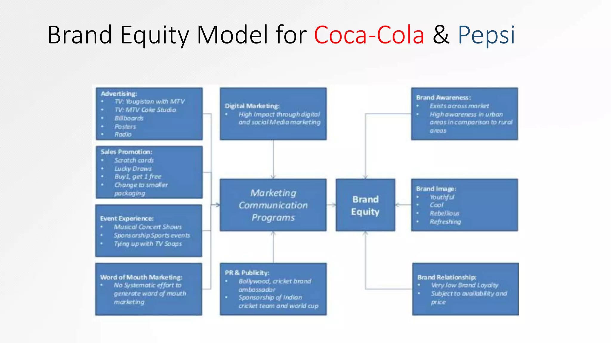 Coca-Cola Vs Pepsi | PPT