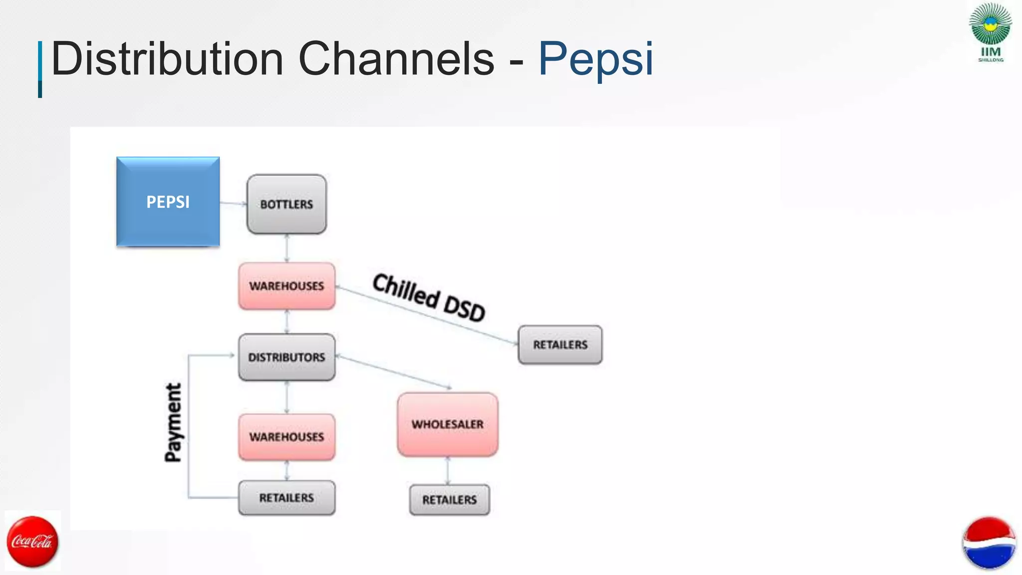 Coca-Cola Vs Pepsi | PPT