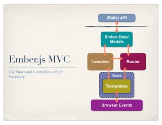 Introduction to Ember.js