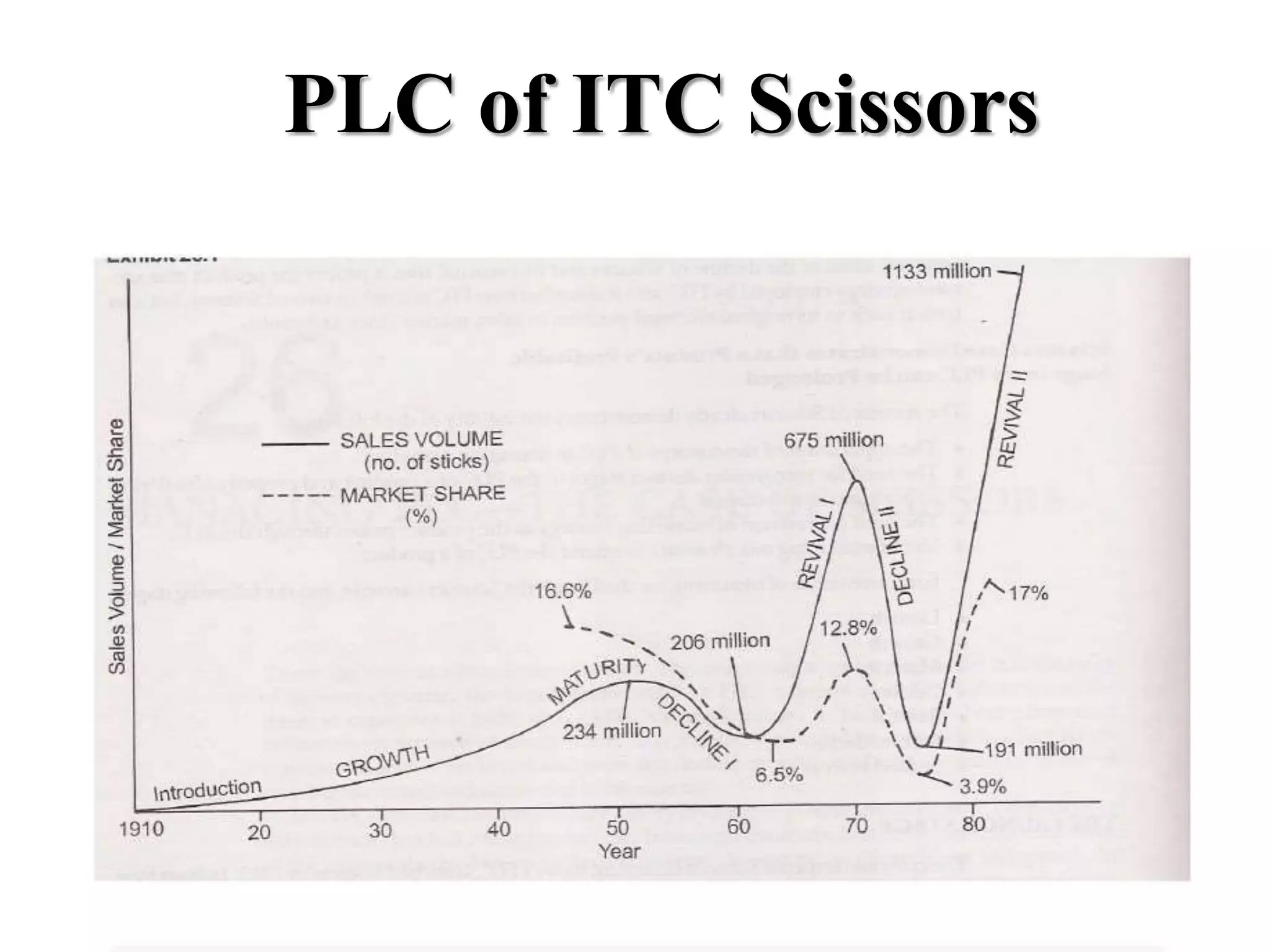 Product Life Cycle of ITC Scissors | PPTX