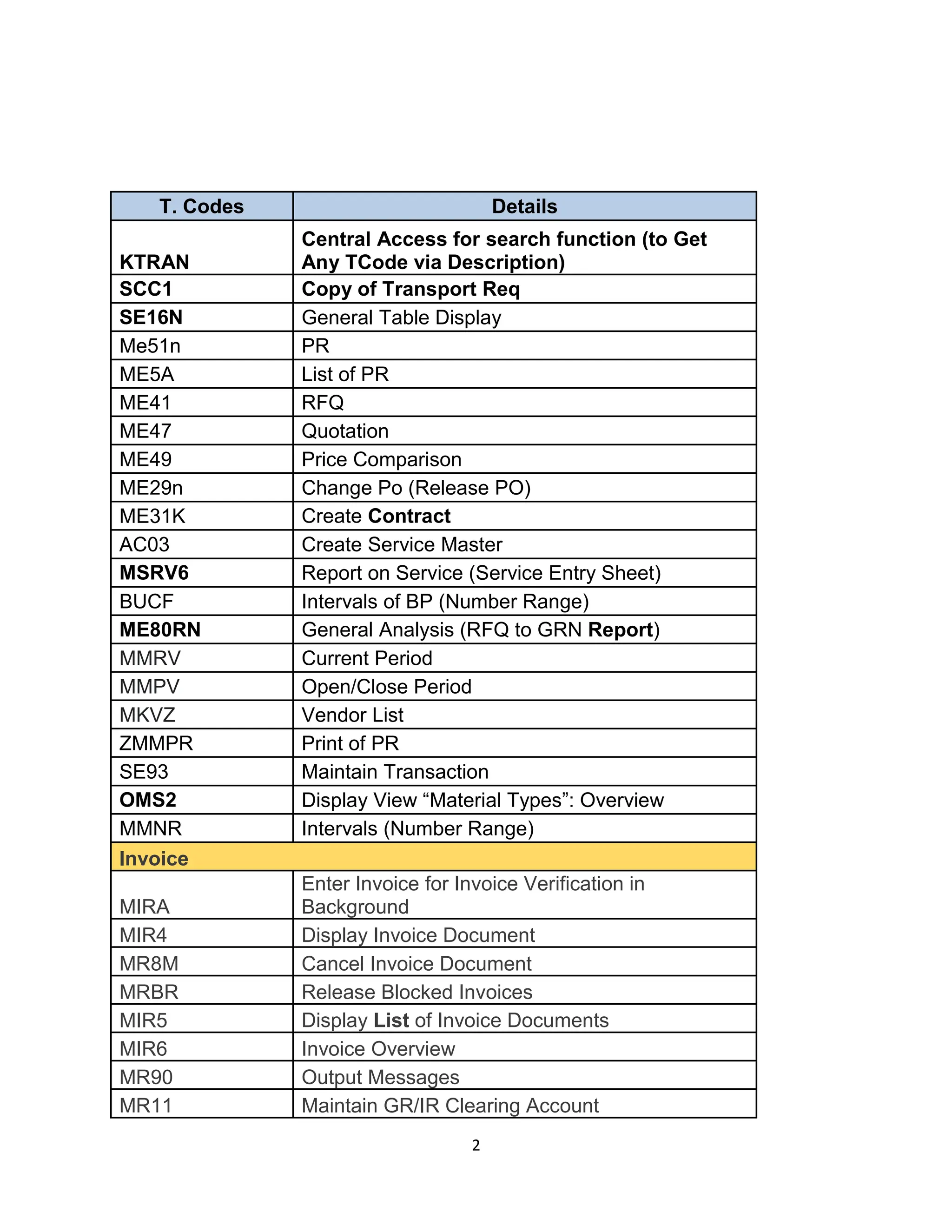 MM - TCodes for Front End n Back End.pdf