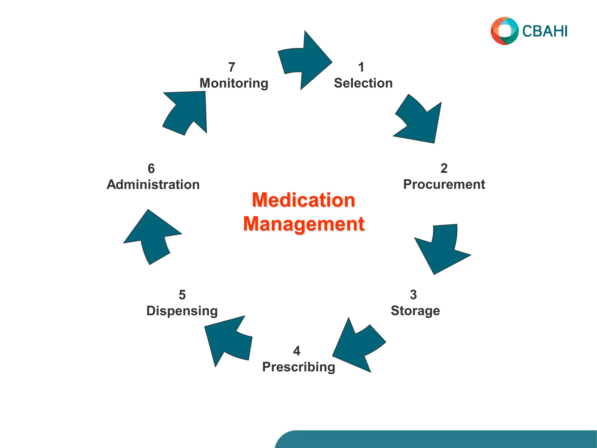 CBAHI standards Medication Management 1-5.pdf