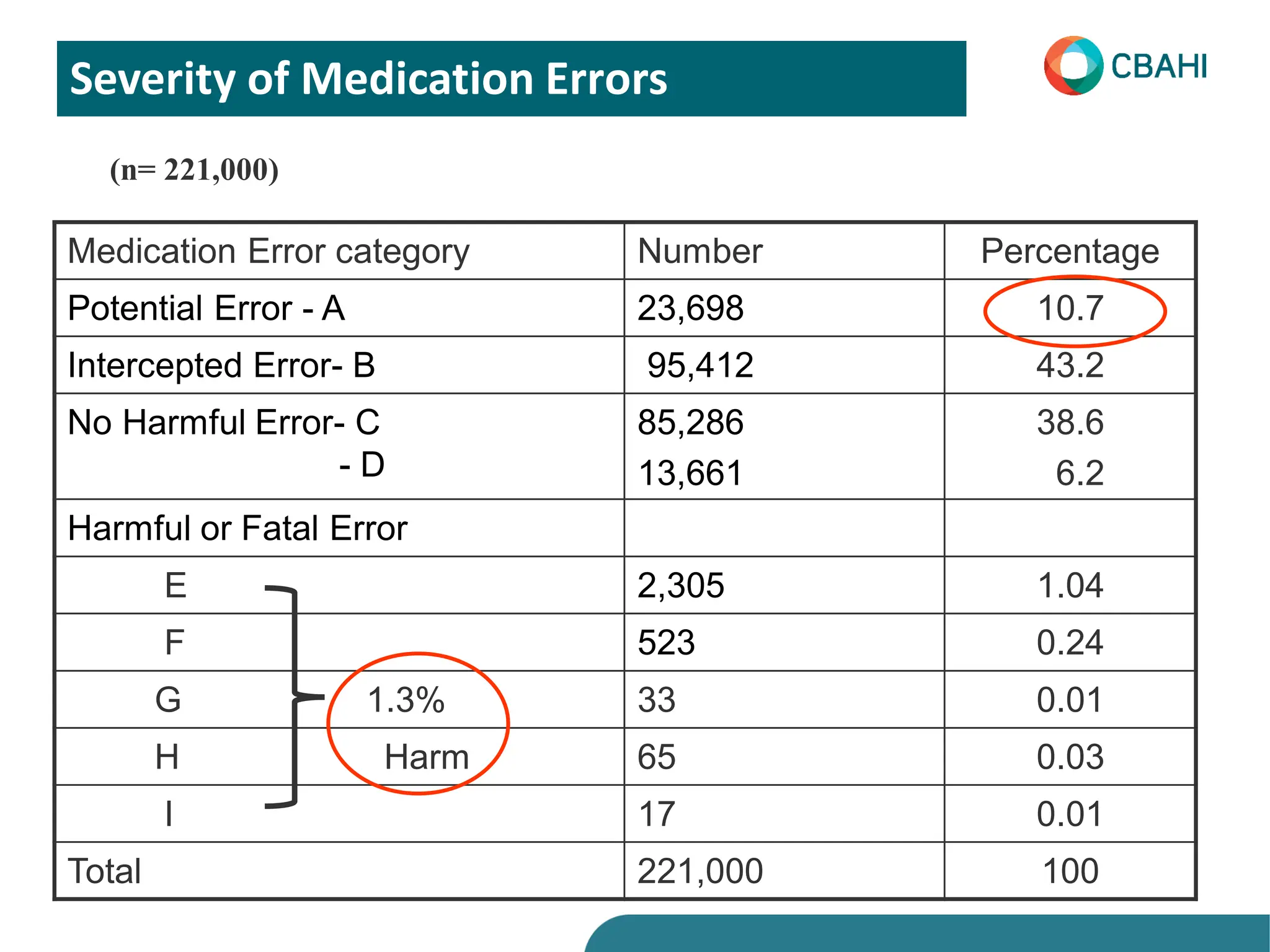 CBAHI standards Medication Management 1-5.pdf