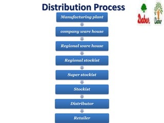distribution channel of dabur | PPTX