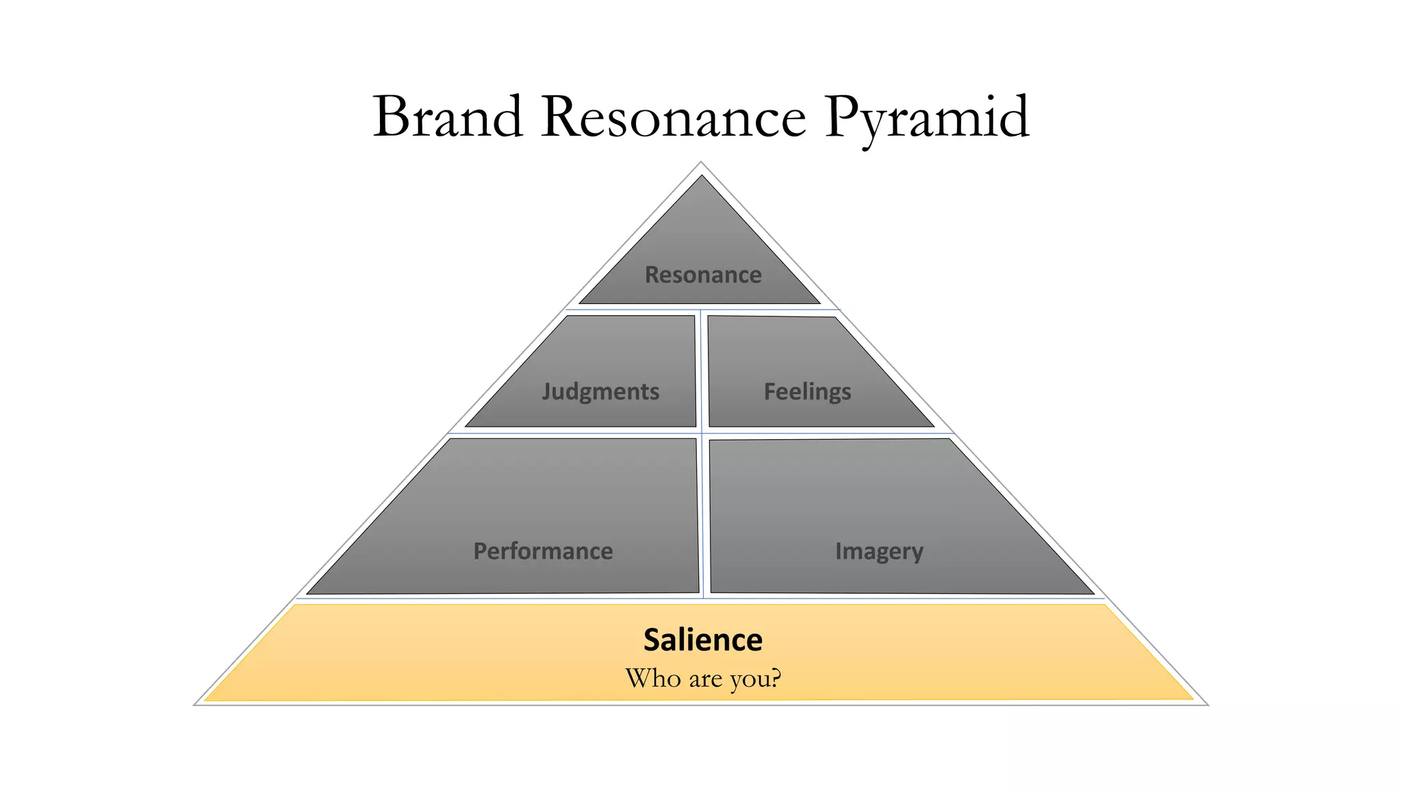 Brand Resonance model ( Refrence to CARS) | PPT