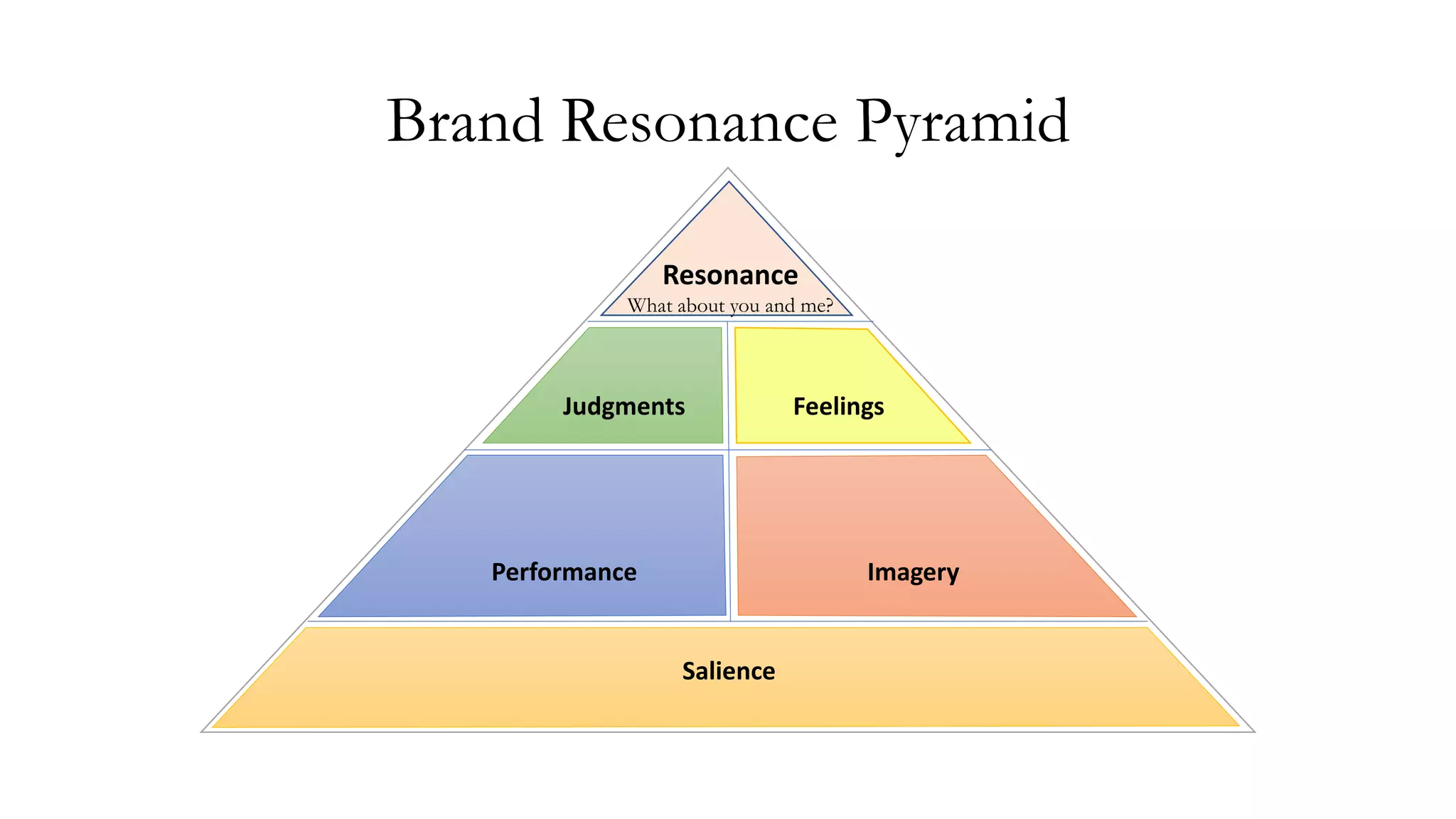 Brand Resonance model ( Refrence to CARS) | PPTX