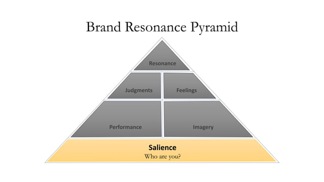 Brand Resonance model ( Refrence to CARS) | PPT