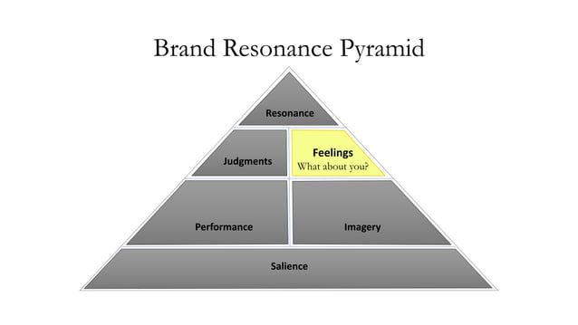 Brand Resonance model ( Refrence to CARS) | PPT