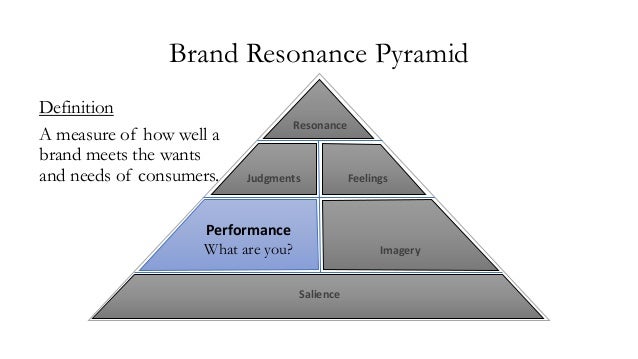 Brand Resonance model ( Refrence to CARS)