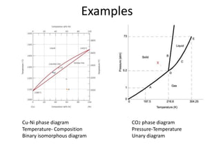 Phase Diagram | PPTX