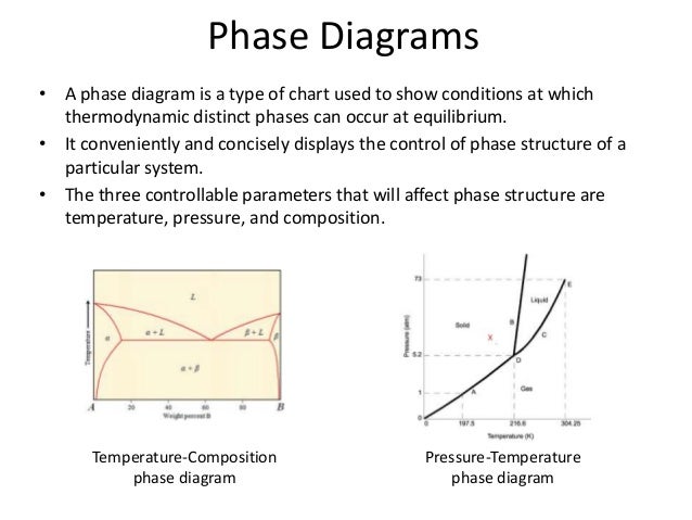 Phase Diagram
