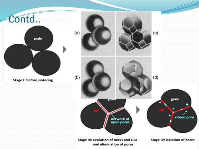 COMPACTION AND SINTERING OF CERAMIC POWDER | PPTX