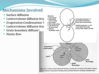 COMPACTION AND SINTERING OF CERAMIC POWDER | PPTX
