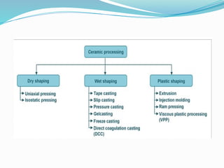 COMPACTION AND SINTERING OF CERAMIC POWDER | PPT