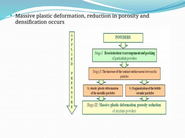 COMPACTION AND SINTERING OF CERAMIC POWDER | PPT