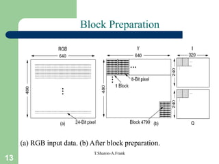 Image compression techniques and its applications | PPT