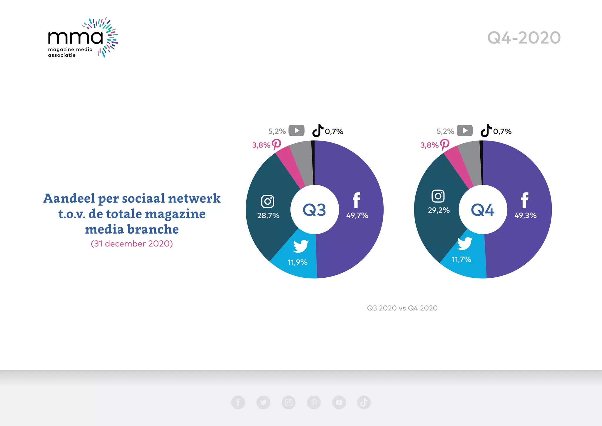 Mma social media monitor q4-20 | PDF