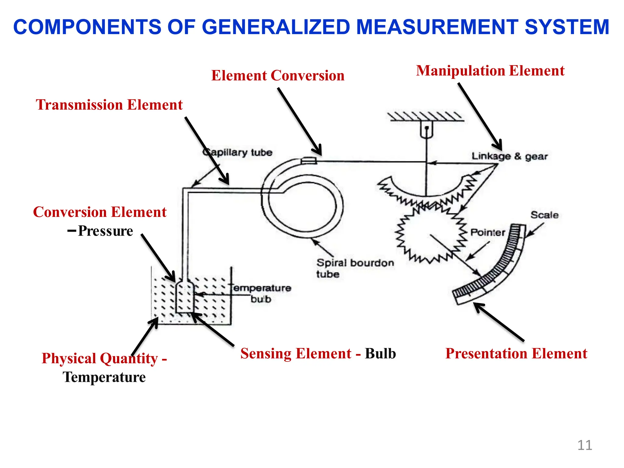 Metrology Measurements and All units PPT | PDF | Physics | Science