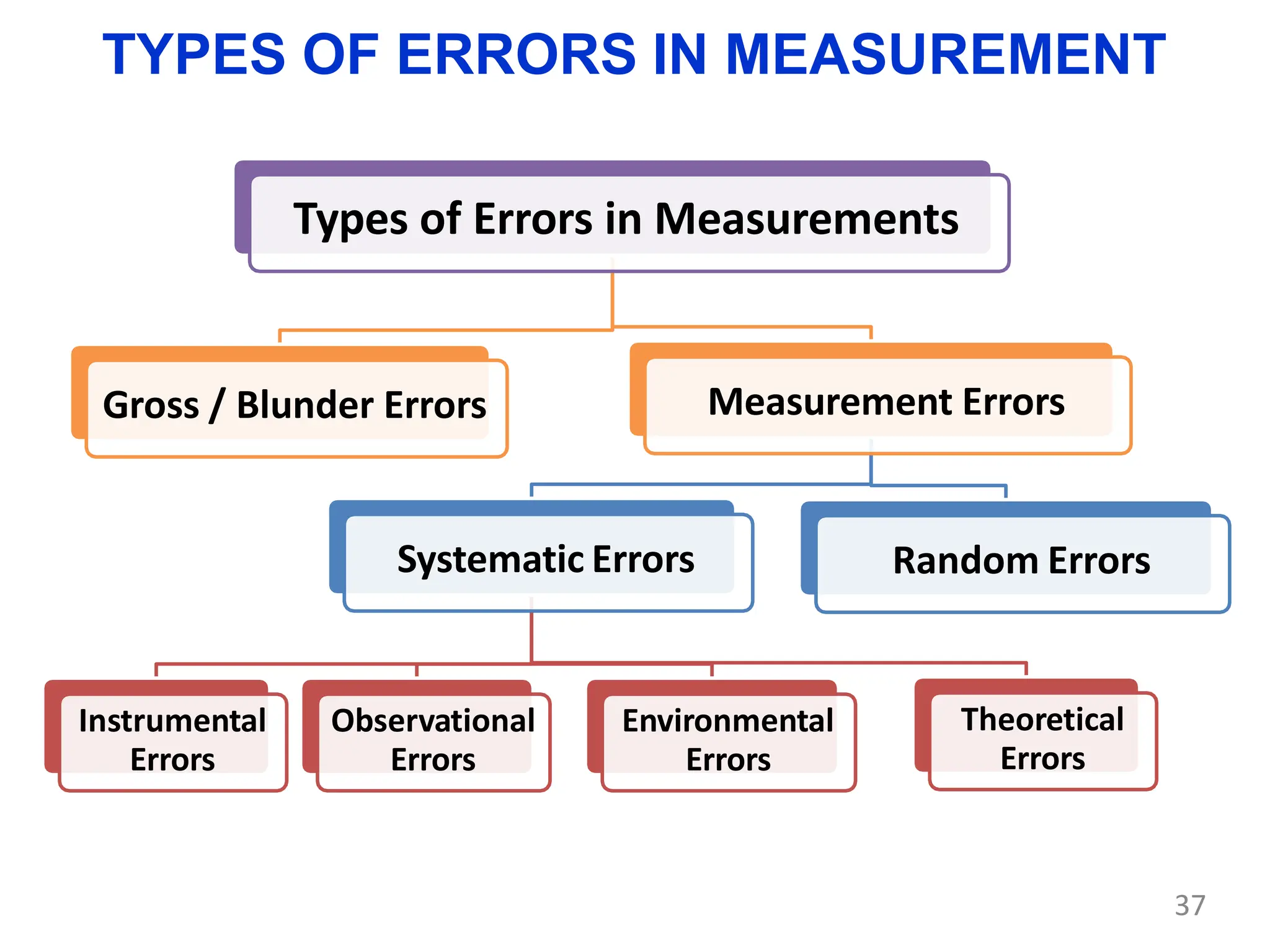 Metrology Measurements and All units PPT | PDF | Physics | Science