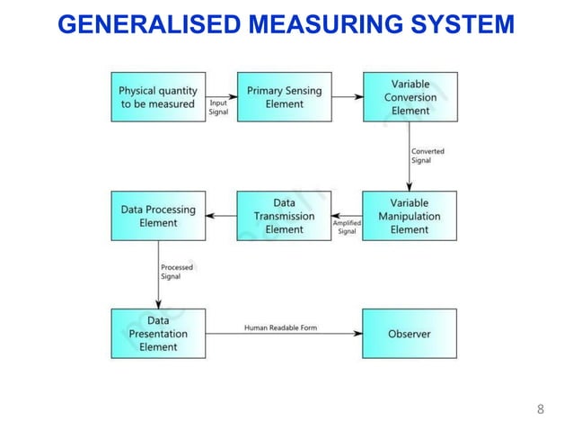 Metrology Measurements and All units PPT | PDF | Physics | Science