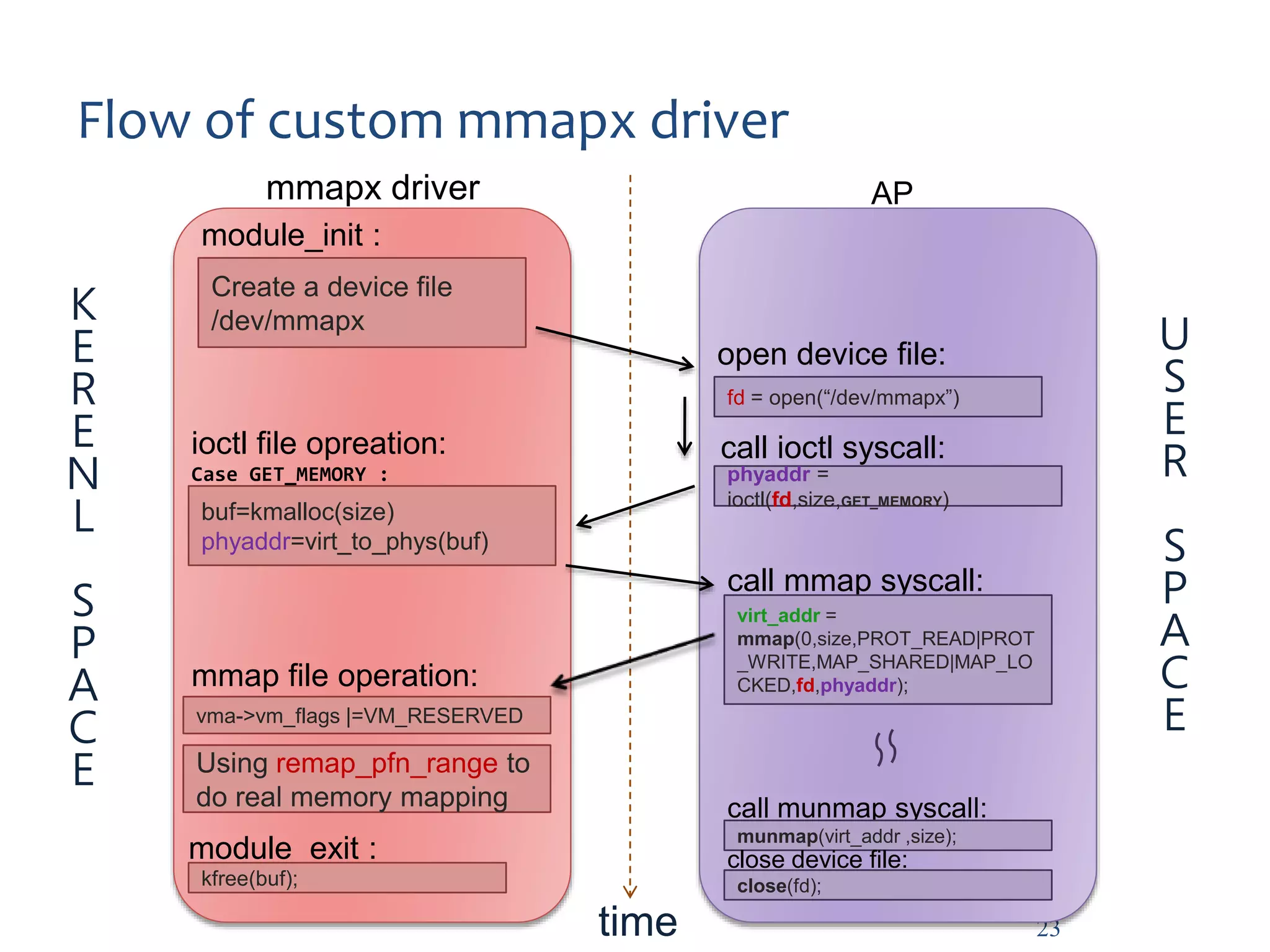 Linux Mmap And Ioremap Introduction Ppt