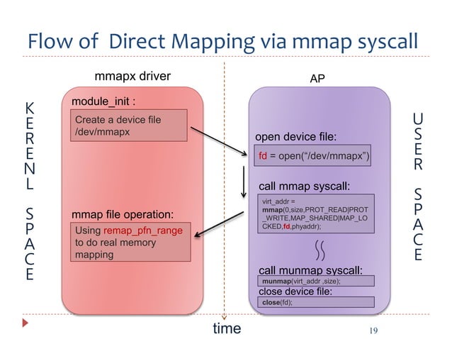 Linux MMAP & Ioremap introduction | PPT | Free Download