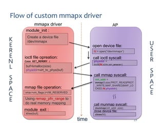 Linux MMAP & Ioremap introduction | PPT