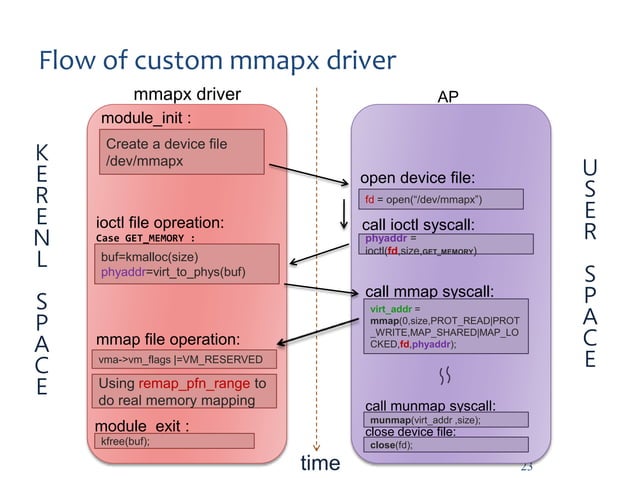 Linux MMAP & Ioremap introduction | PPTX