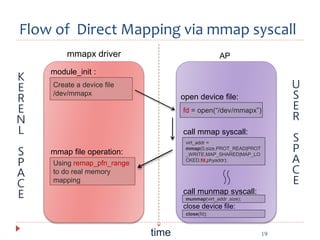 Linux MMAP & Ioremap introduction | PPT
