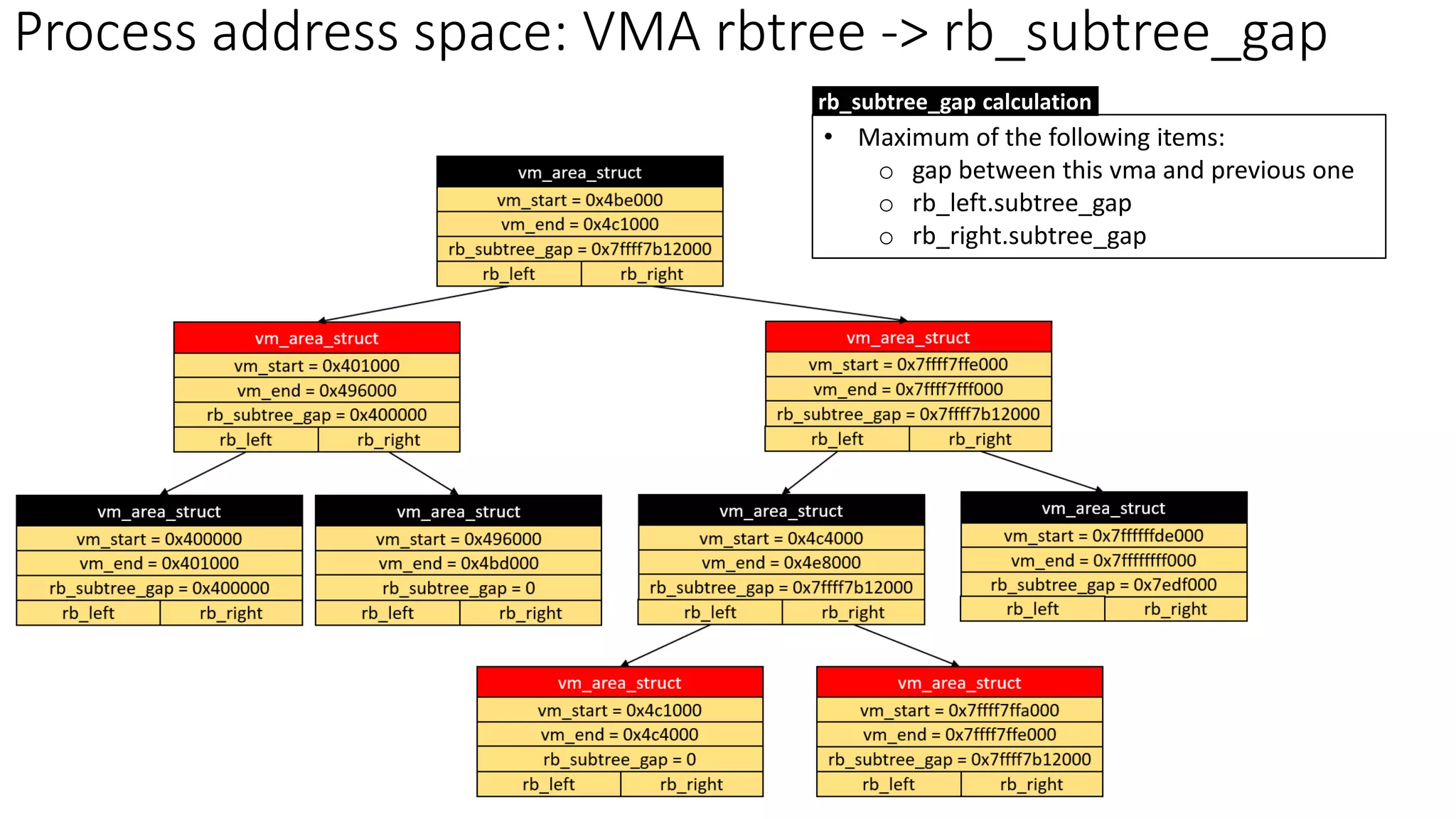 Memory Mapping Implementation (mmap) in Linux Kernel | PDF