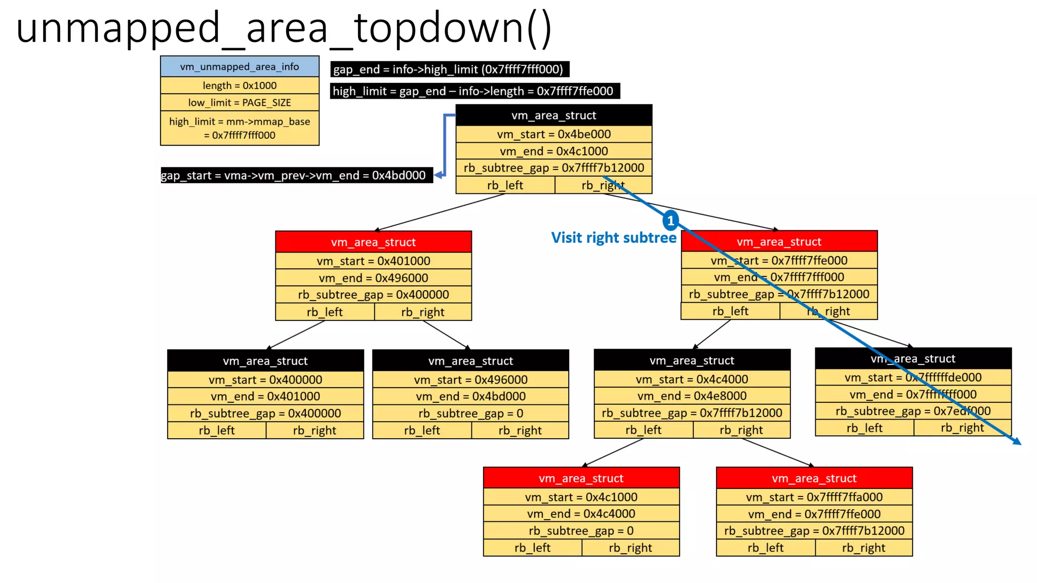 Memory Mapping Implementation (mmap) in Linux Kernel | PDF