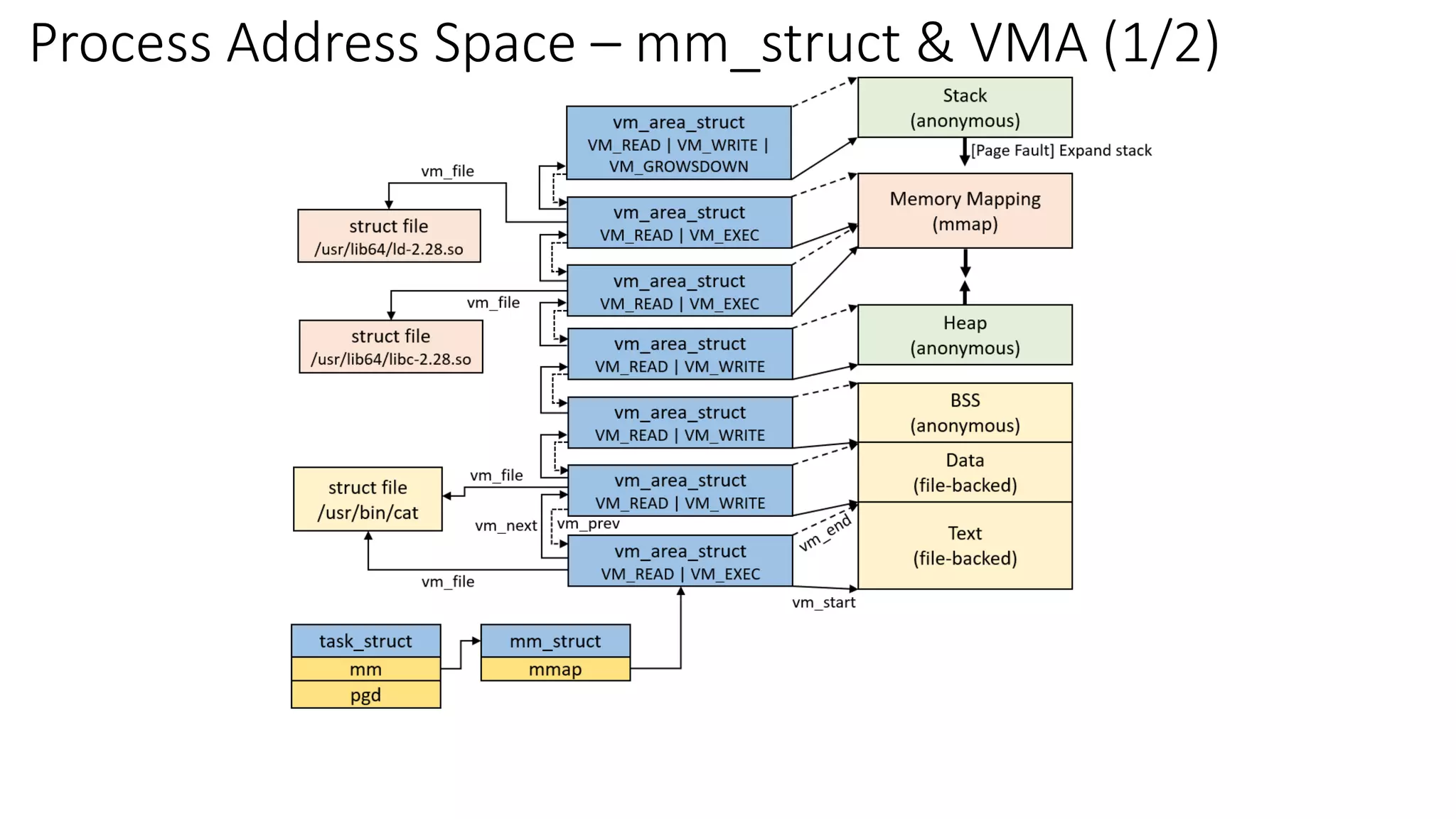 Memory Mapping Implementation (mmap) in Linux Kernel | PDF
