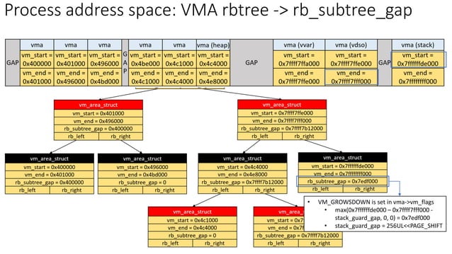 Memory Mapping Implementation (mmap) in Linux Kernel | PDF
