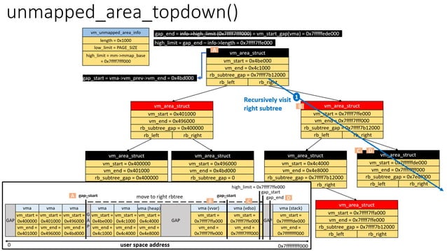 Memory Mapping Implementation (mmap) in Linux Kernel | PDF