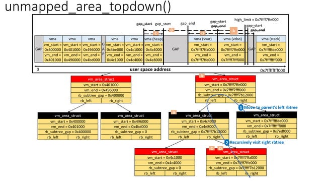 Memory Mapping Implementation (mmap) in Linux Kernel | PDF