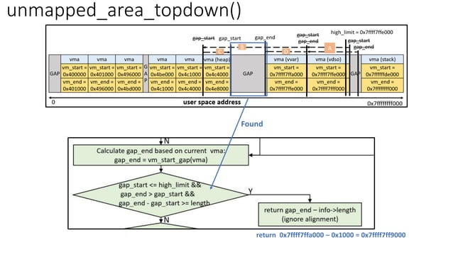 Memory Mapping Implementation (mmap) in Linux Kernel | PDF