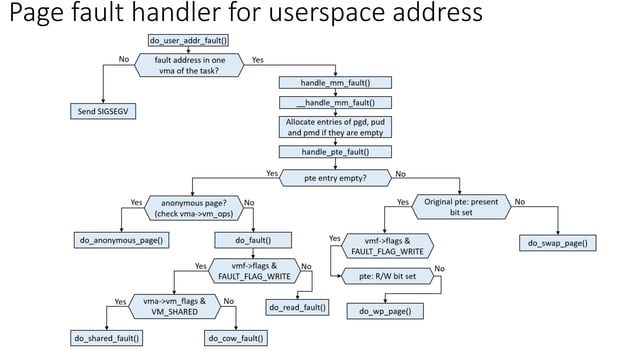 Memory Mapping Implementation (mmap) in Linux Kernel | PDF