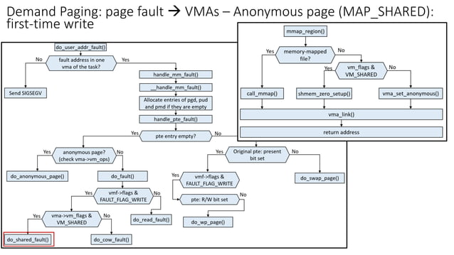 Memory Mapping Implementation (mmap) in Linux Kernel | PDF