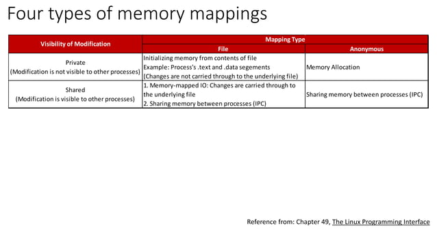 Memory Mapping Implementation (mmap) in Linux Kernel | PDF