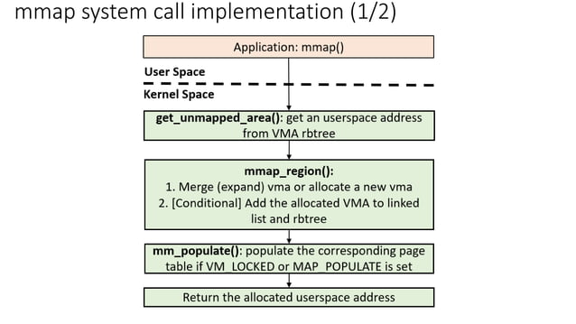 Memory Mapping Implementation (mmap) in Linux Kernel | PDF
